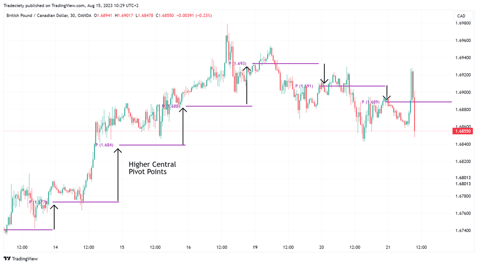 Best Trend Following Trading Strategies
