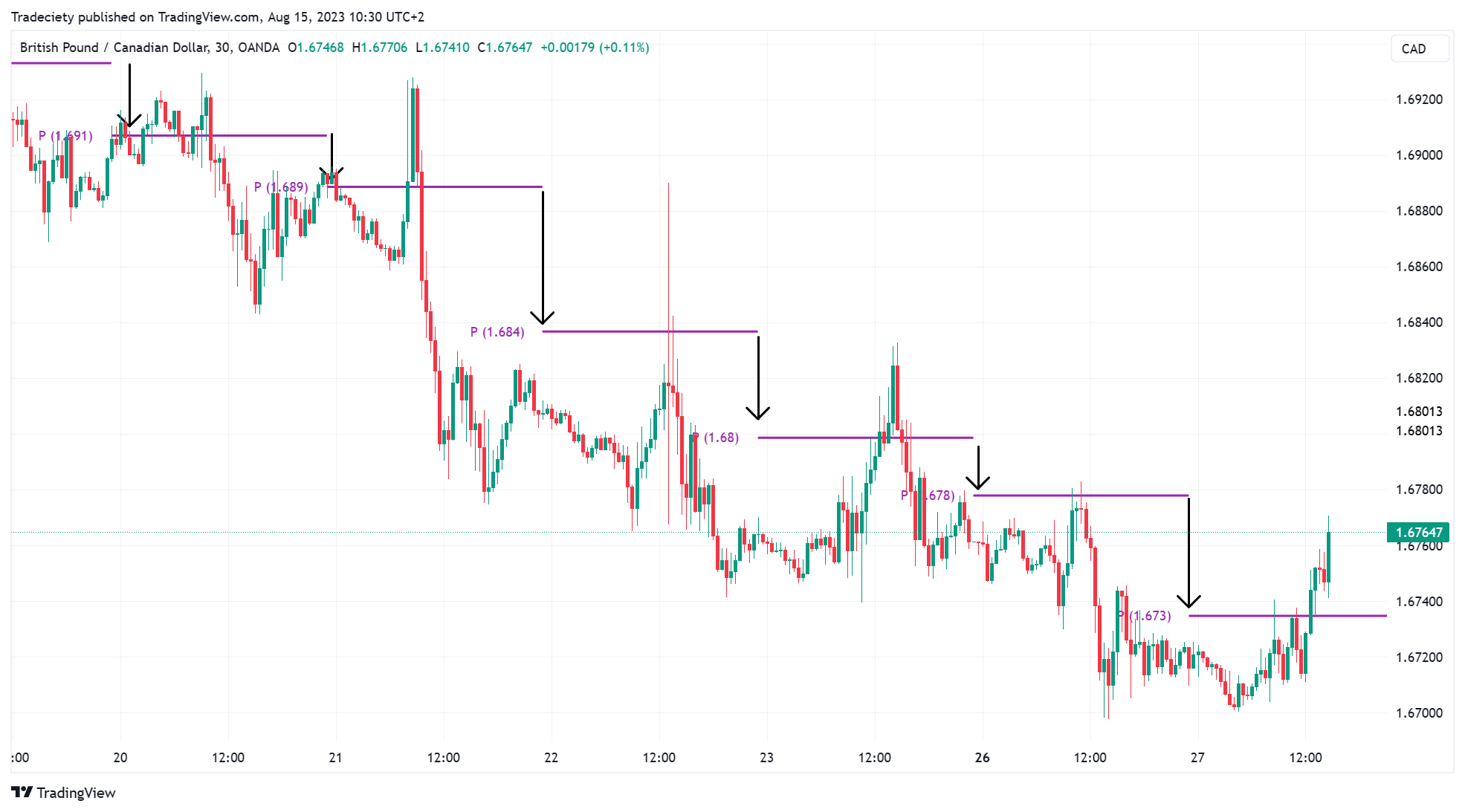 Best Trend Following Trading Strategies