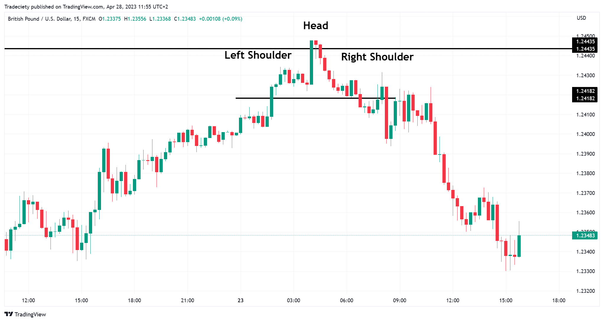 How To Perform A Multi TimeFrame Analysis + 5 Strategies