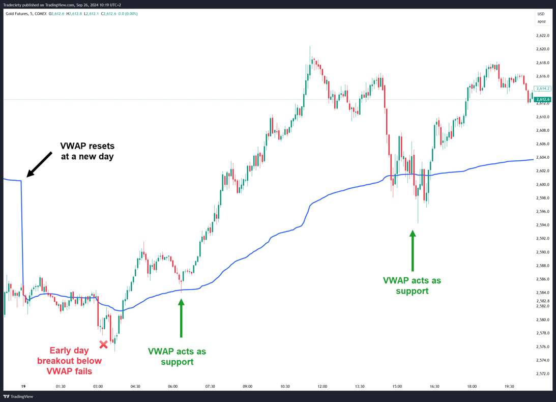 The VWAP Indicator in Trading: A Comprehensive Guide