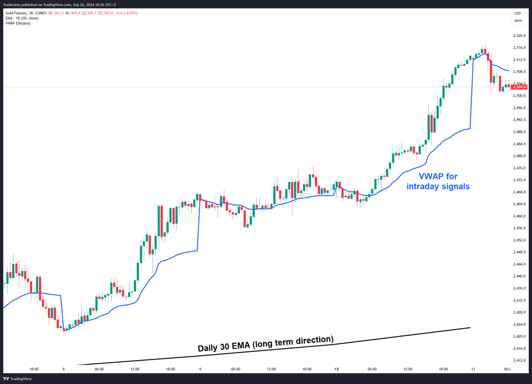 The VWAP Indicator in Trading: A Comprehensive Guide