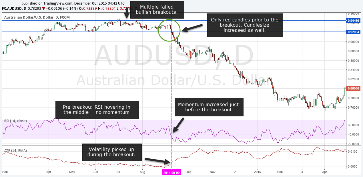 How To Trade Breakouts – Things To Look For In A Successful Breakout