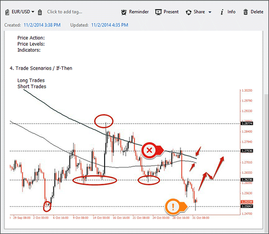 How To Turn Evernote Into The Best Trading Plan Ever
