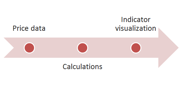 Getting Started With Indicator Trading