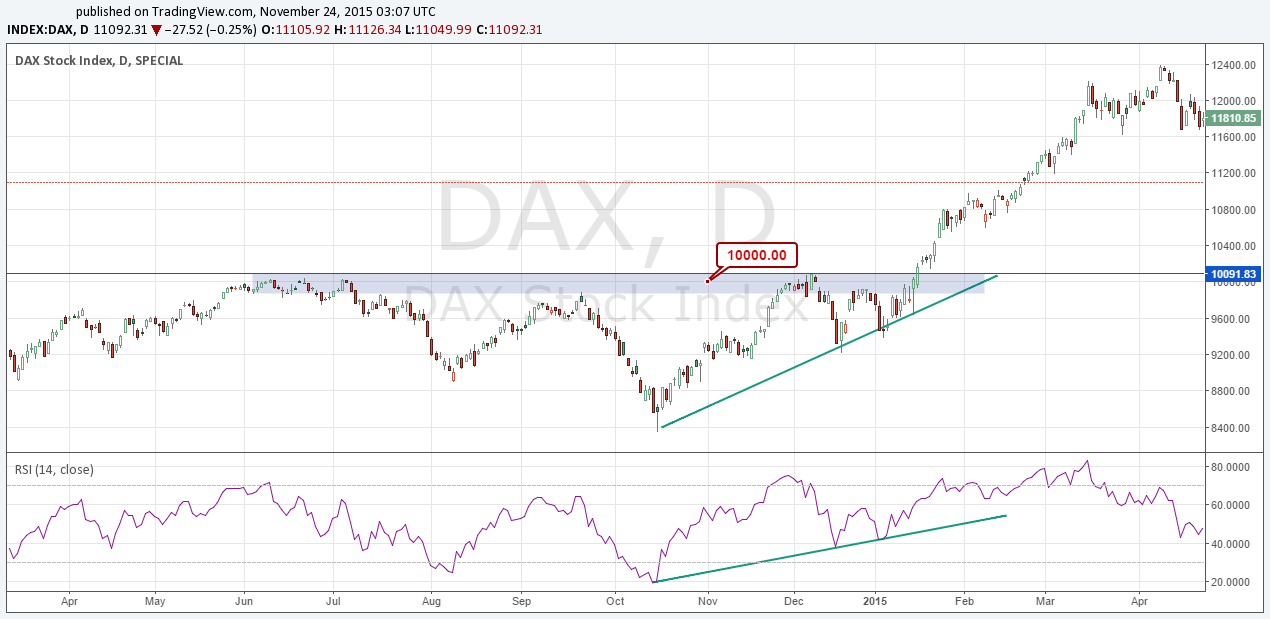 How To Trade Triangles - A Step By Step Guide