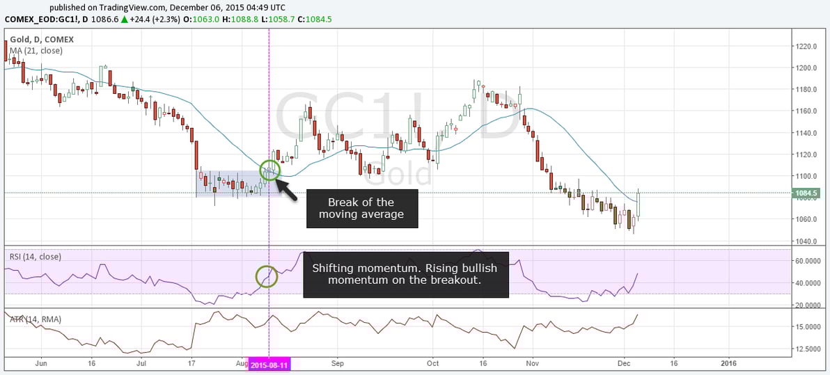 How To Trade Breakouts – Things To Look For In A Successful Breakout