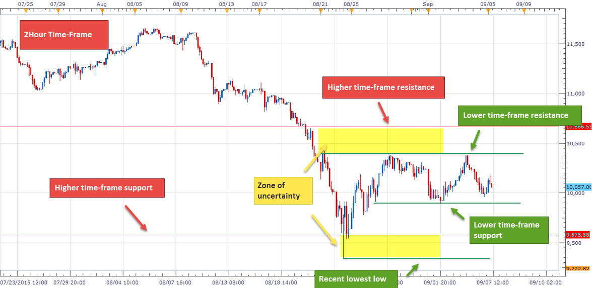 Making Sense Of Charts - 8 Ways To Understand Any Market