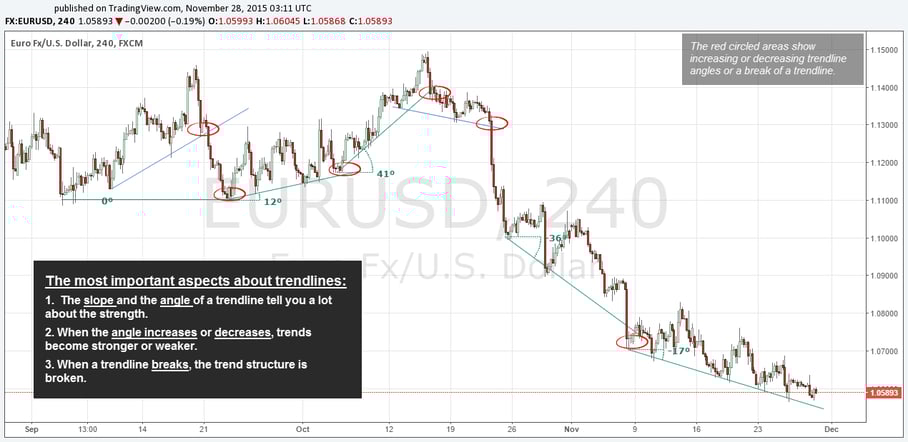 8 Indicators, Tips And Tools To Read Trend Strength In Trading