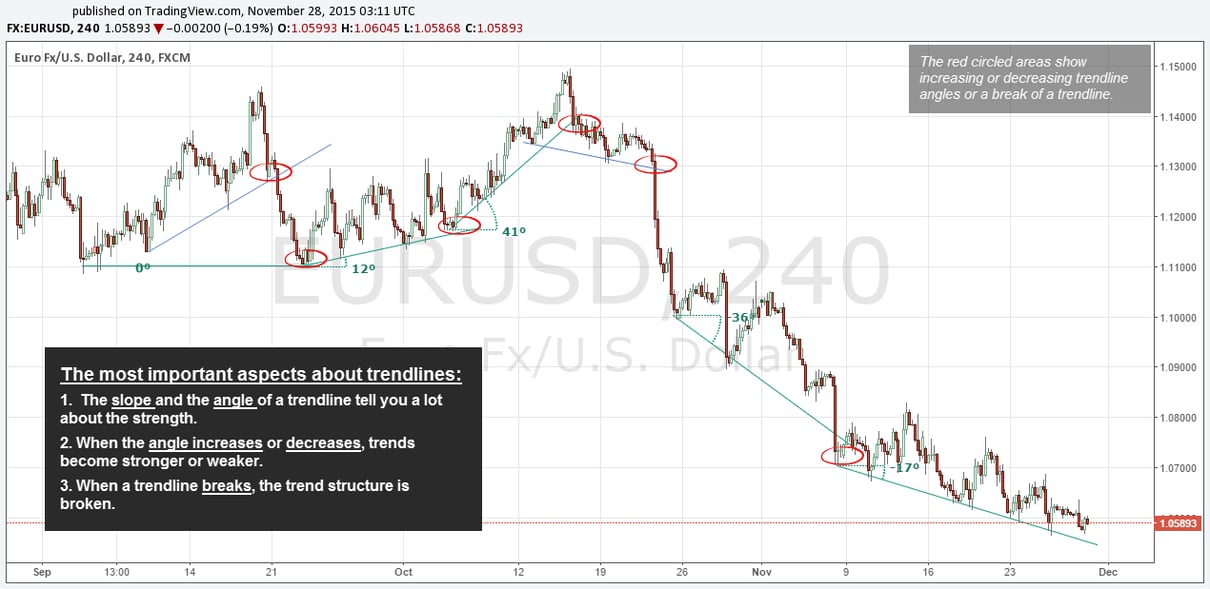 8 Indicators, Tips And Tools To Read Trend Strength In Trading