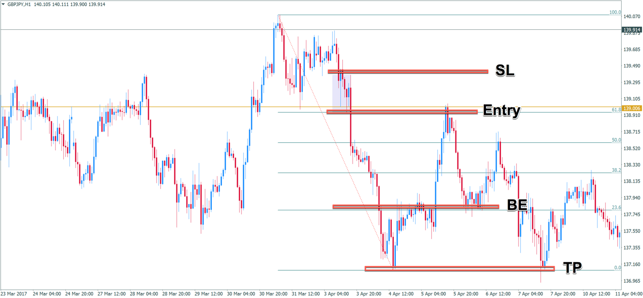 Trading Price Action With S/R, S/D, And Fibonaccis