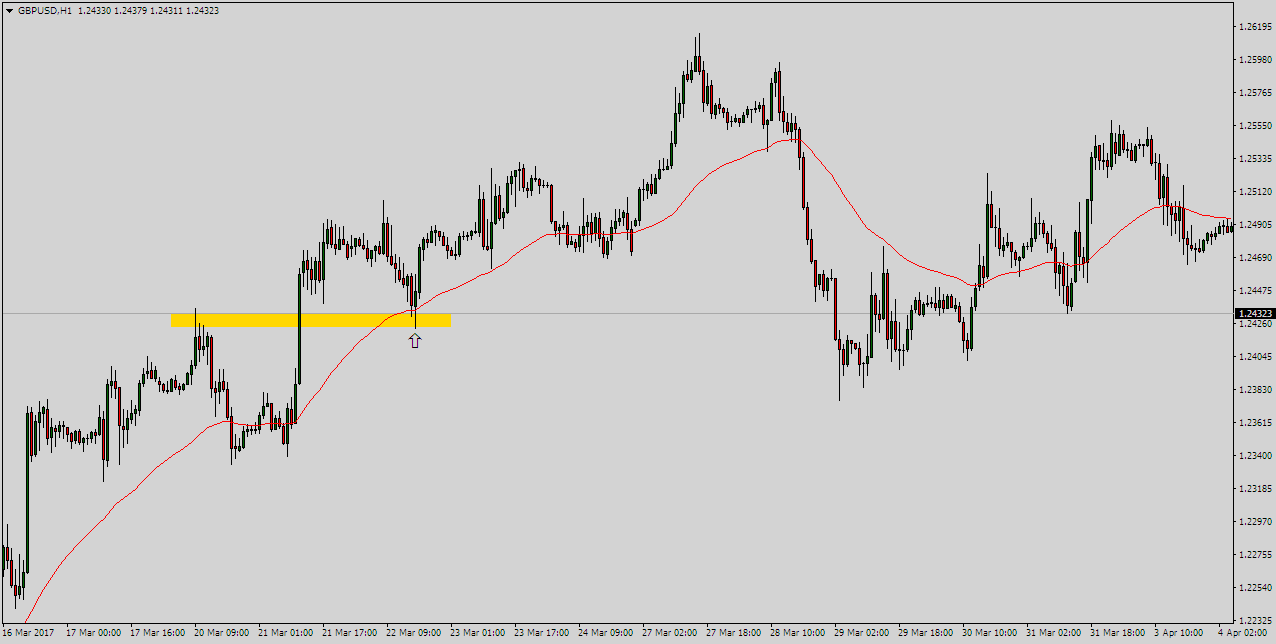 Simple Moving Average Trading Strategy Explained
