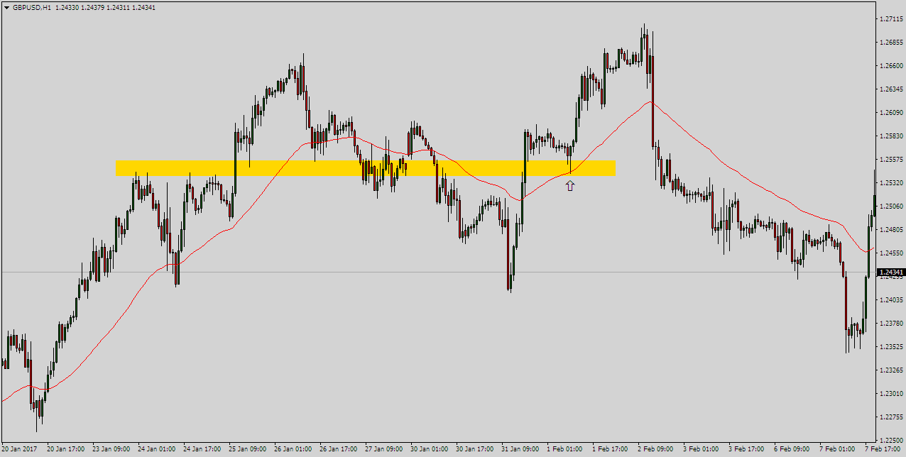 Simple Moving Average Trading Strategy Explained
