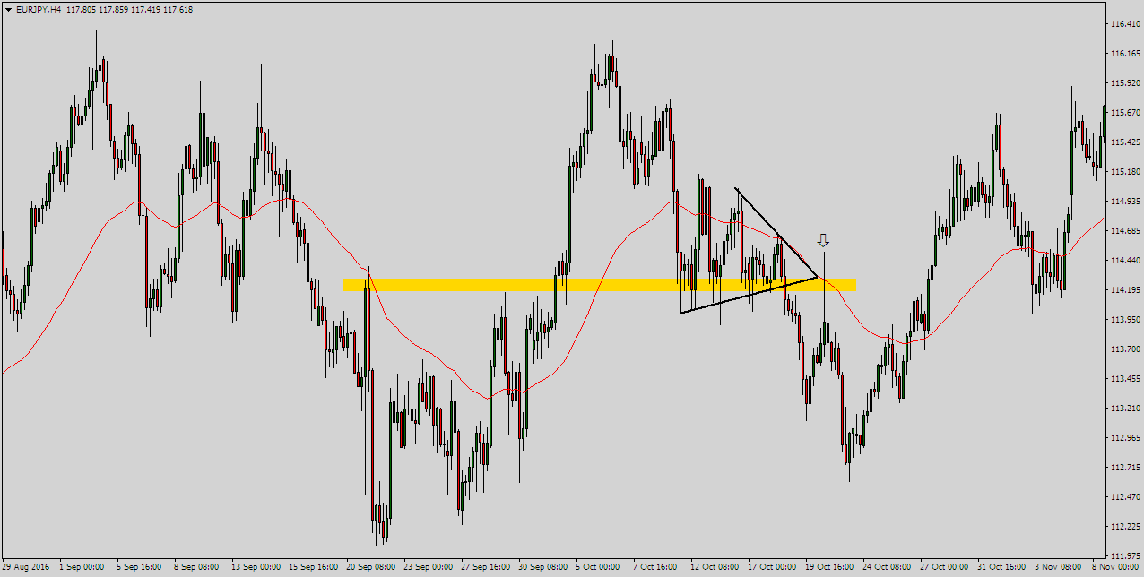 Simple Moving Average Trading Strategy Explained