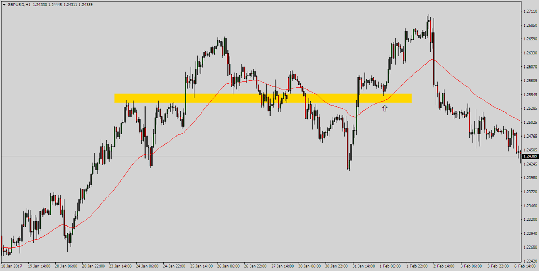Simple Moving Average Trading Strategy Explained