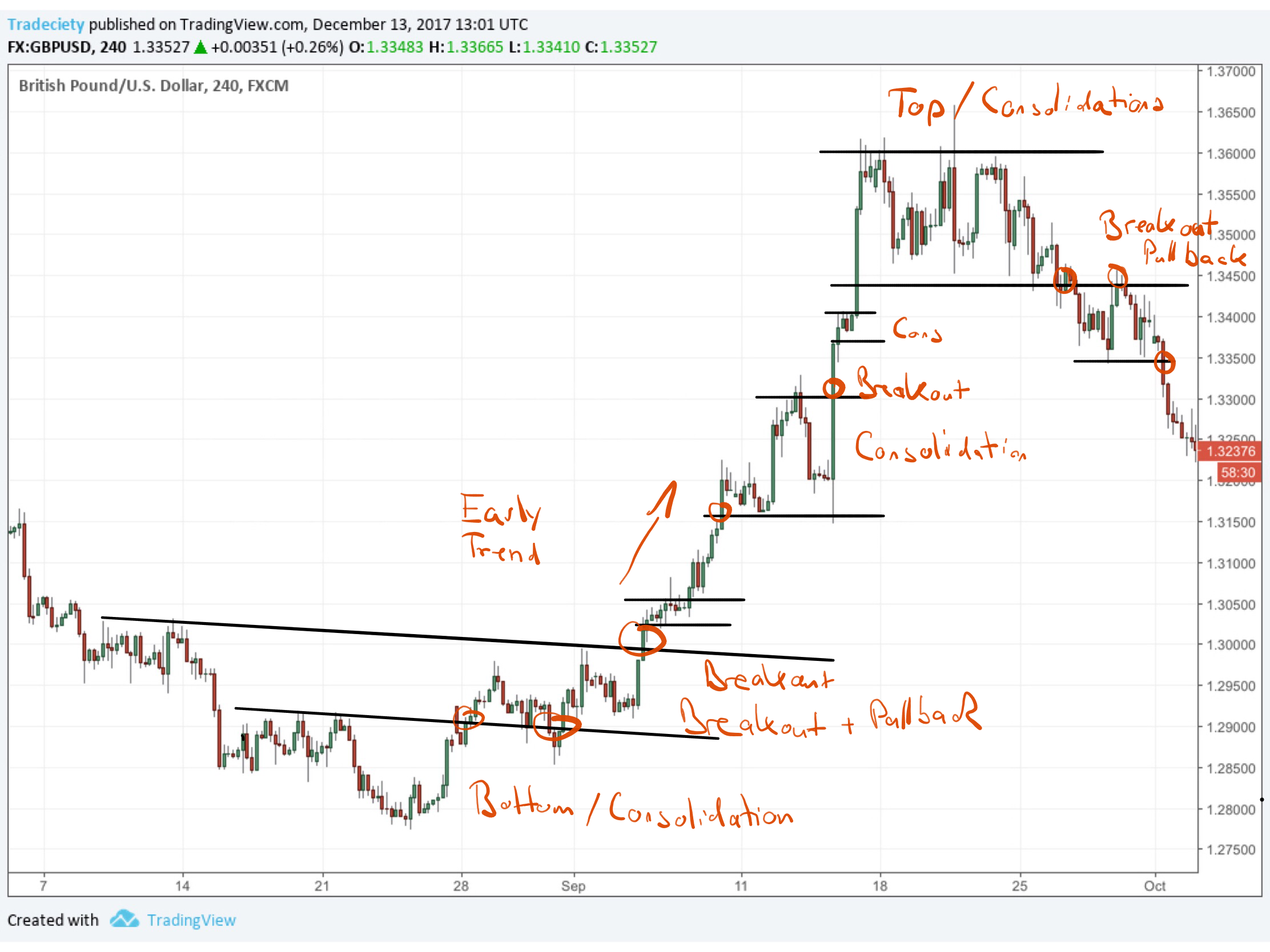 4 Steps For Building A Professional Trading Strategy