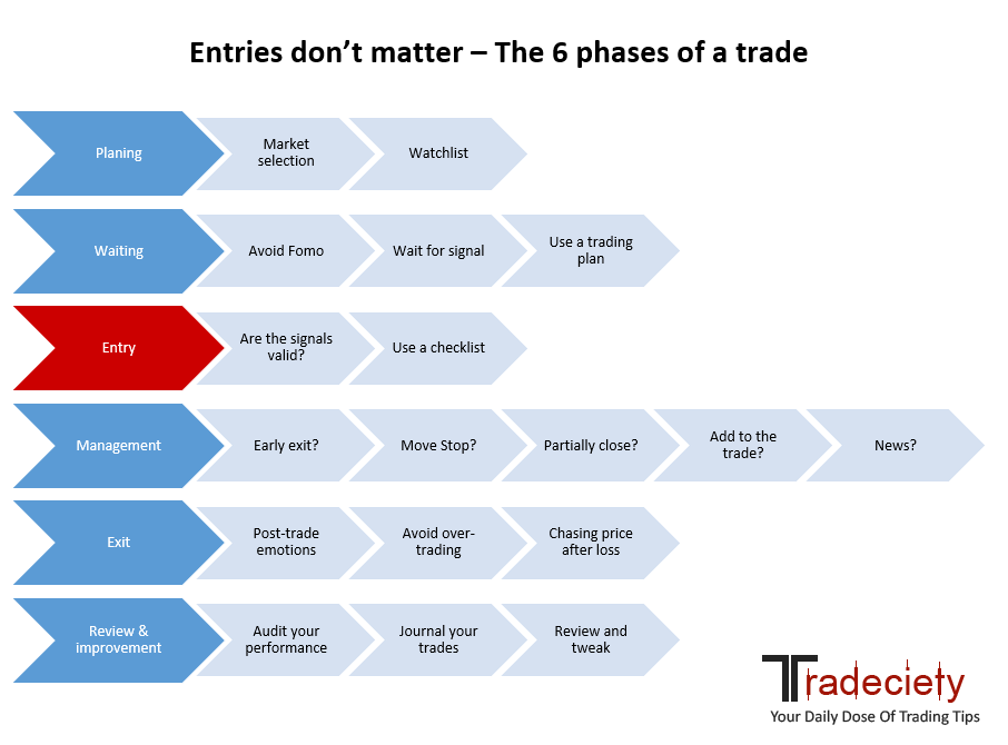 Why Entries Don't Matter - The 6 Phases Of A Good Trade