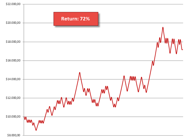How To Measure Performance