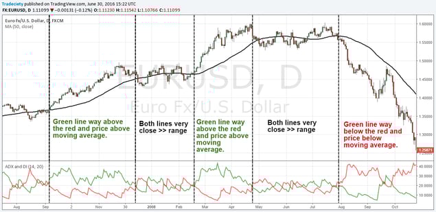 Trading with the Trend - 6 Ways To Identify The Direction Of The Trend