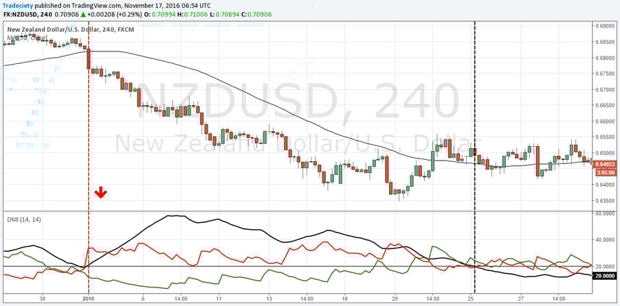 ADX - Using The ADX Indicator To Find And Trade Trends