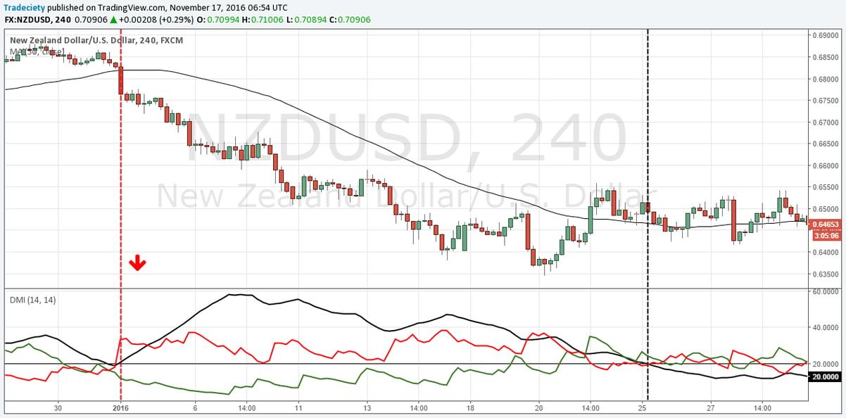 ADX - Using The ADX Indicator To Find And Trade Trends