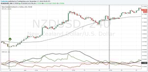 ADX - Using The ADX Indicator To Find And Trade Trends