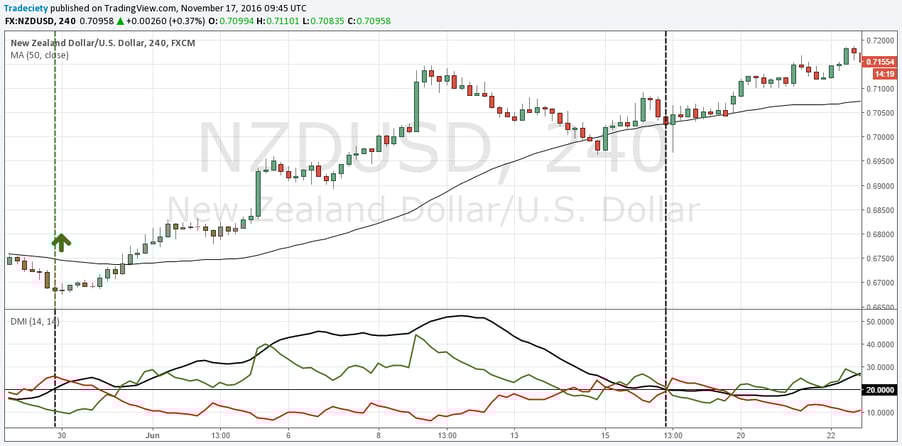 ADX - Using The ADX Indicator To Find And Trade Trends