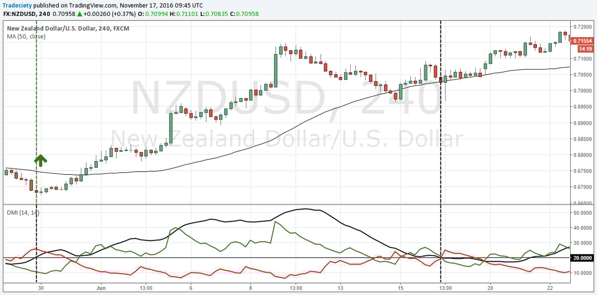 ADX - Using The ADX Indicator To Find And Trade Trends