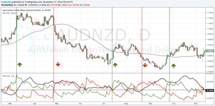 ADX - Using The ADX Indicator To Find And Trade Trends