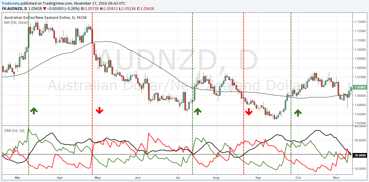 ADX - Using The ADX Indicator To Find And Trade Trends