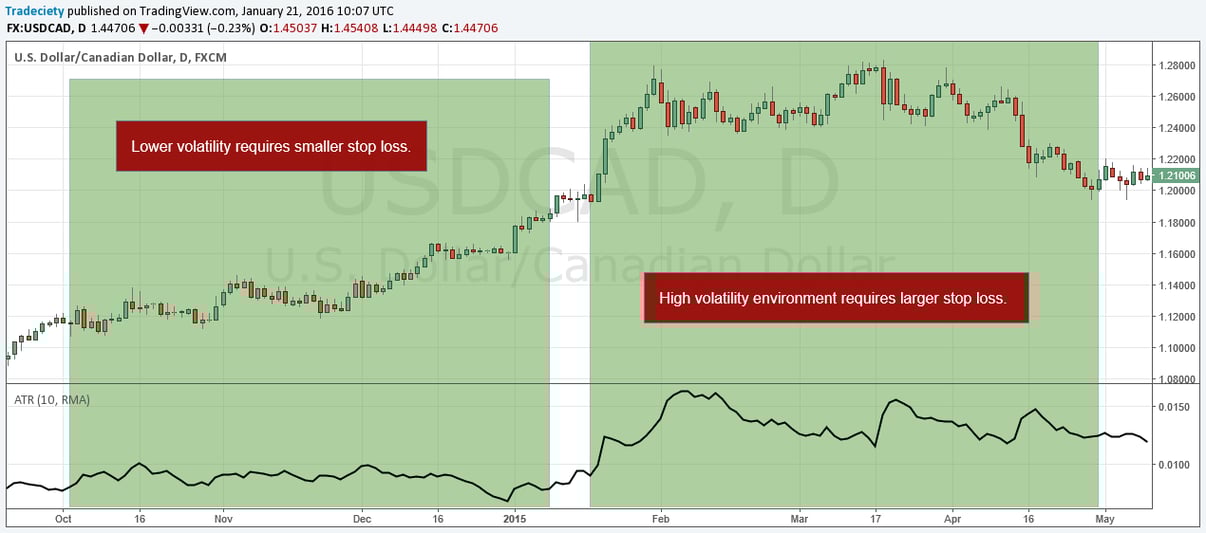 6 tools for better Stop Loss placement