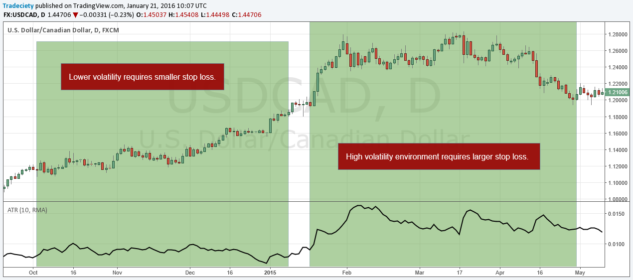 6 tools for better Stop Loss placement