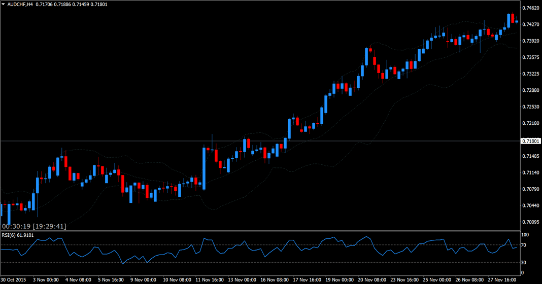 How To Choose The Right Charts For Your Strategy