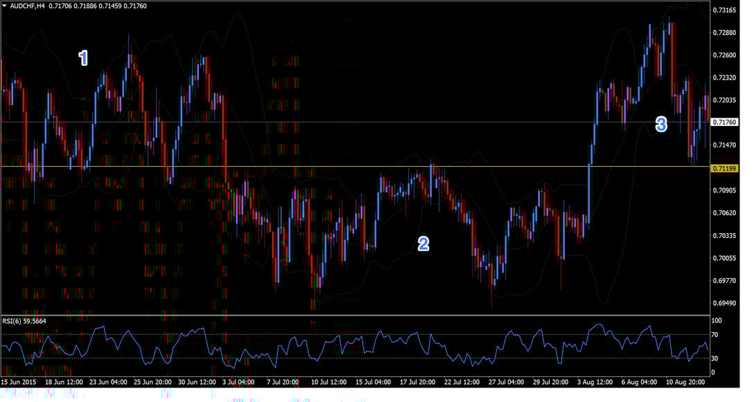 How To Choose The Right Charts For Your Strategy