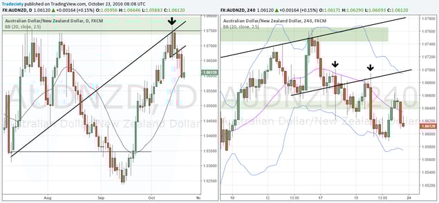 How To Trade With The Trend Using Top-Down Analysis