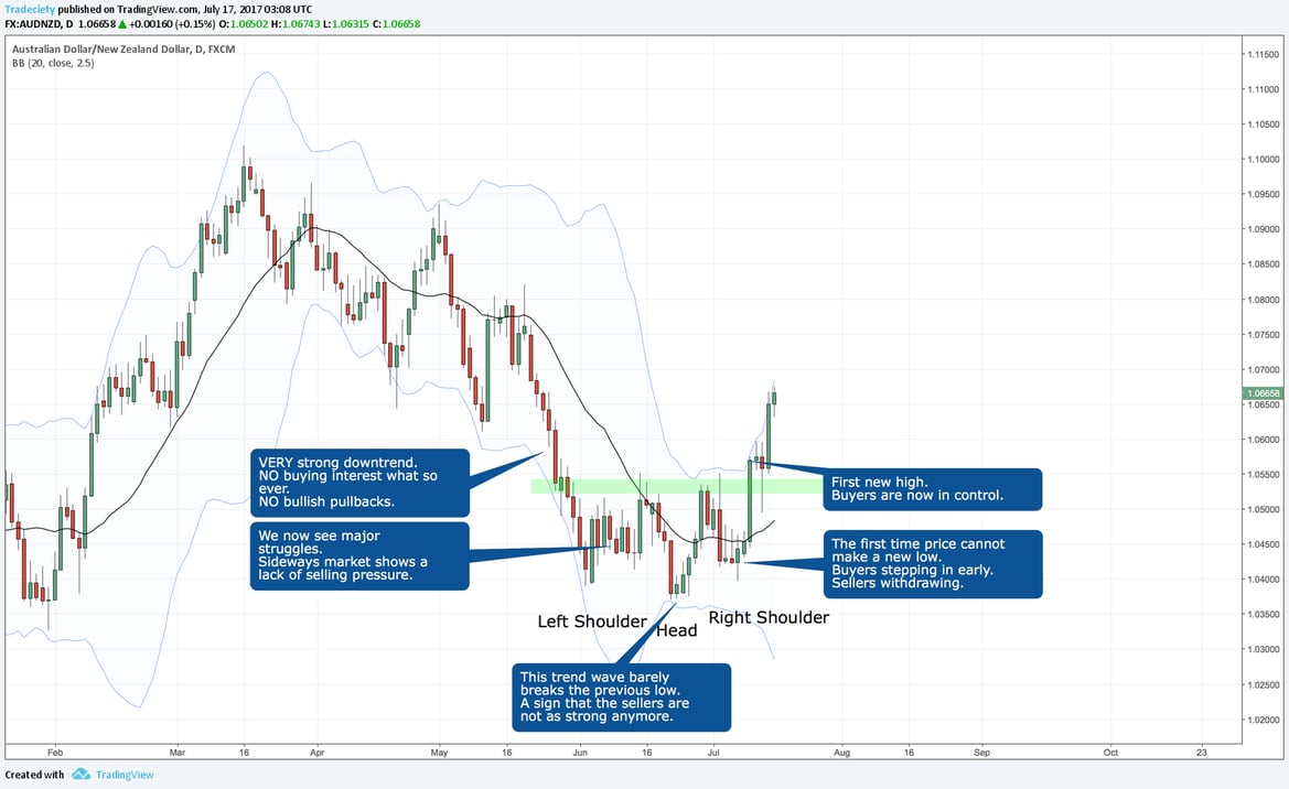The Best Forex Strategy Is...