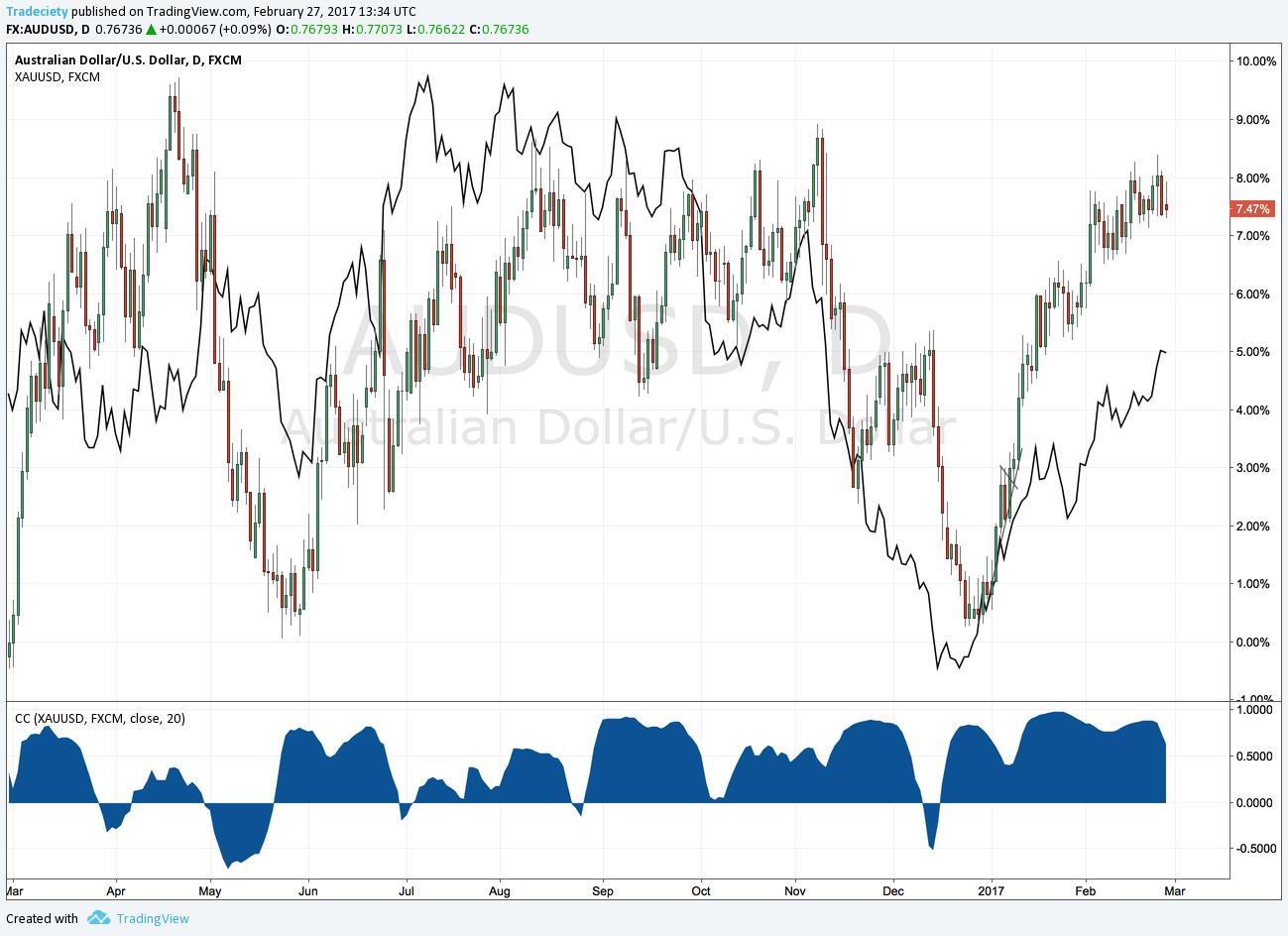 The Most Important Forex Correlations And How To Use Them