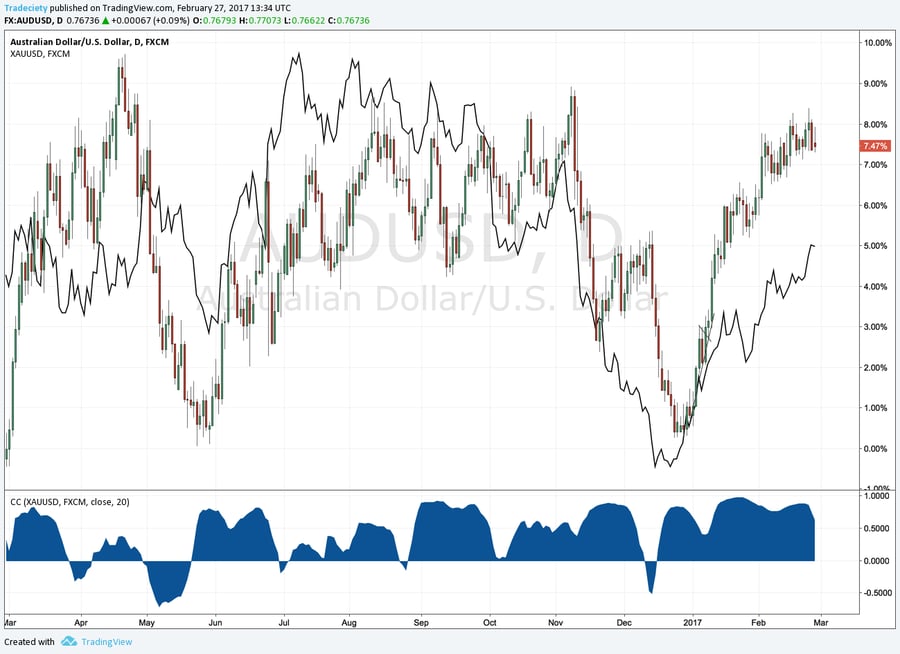 The Most Important Forex Correlations And How To Use Them