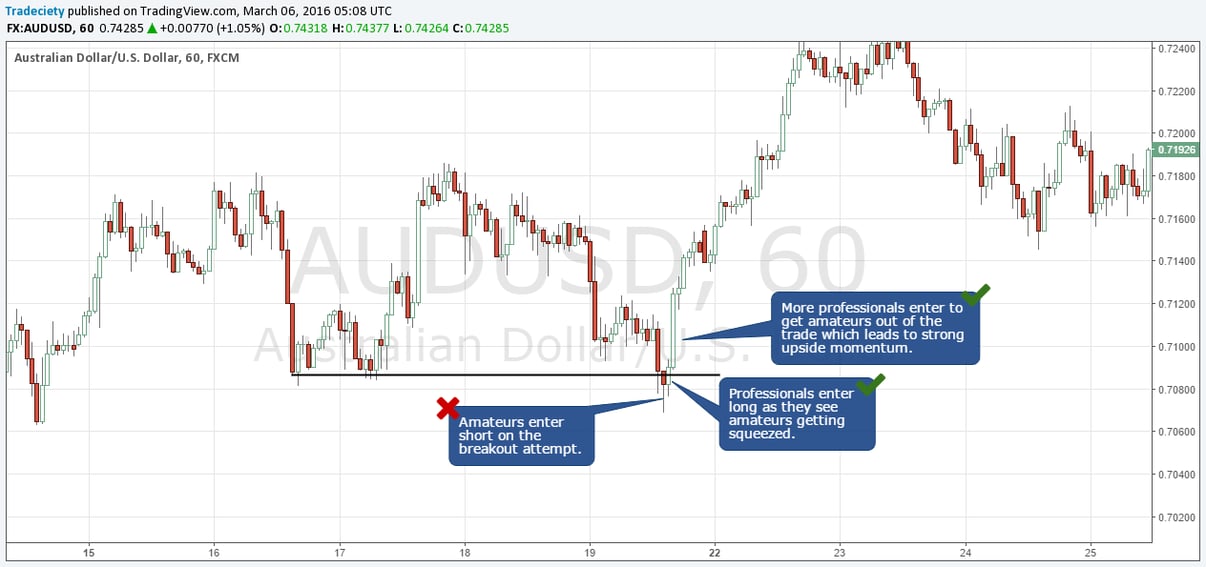 How To Trade Double Tops And Bottoms
