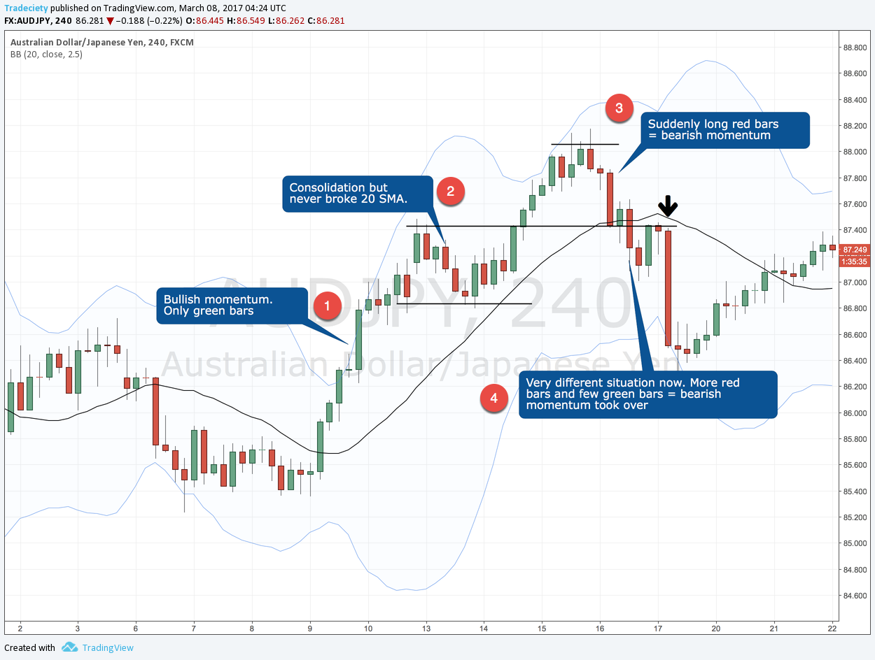 Momentum Trading - A Price Action Trading Guide