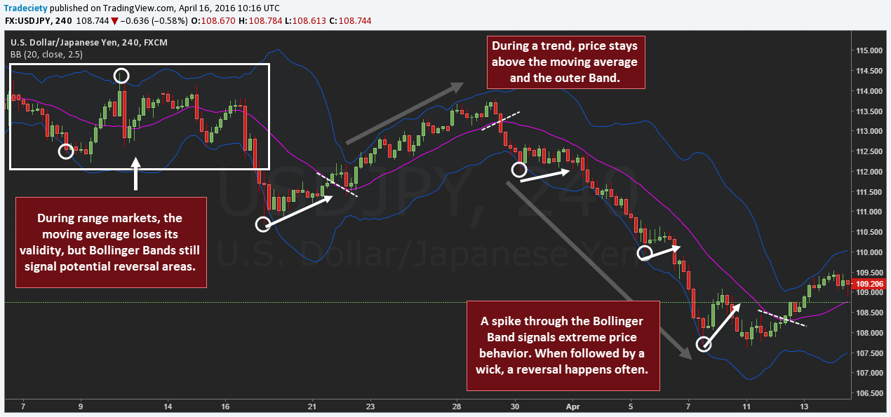 How To Use Moving Averages - Moving Average Trading 101
