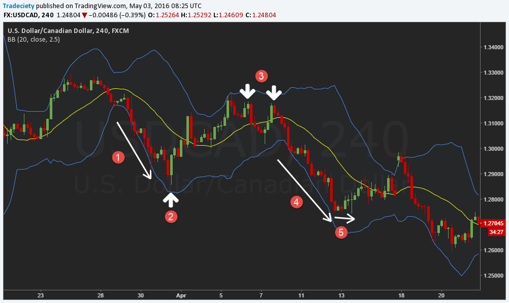 Bollinger Bands ® Explained - The Best Trading Indicator