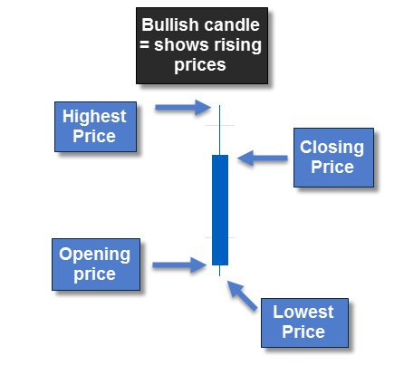 Understand Your Trading Platform - The First Look At A Chart