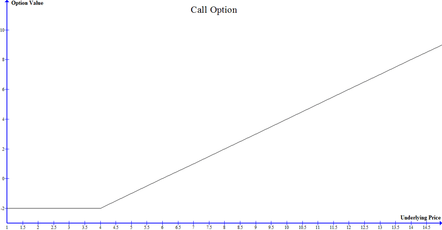 [Expert] Introduction To Option Trading