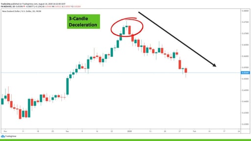 The 13 Best Candlestick Signals