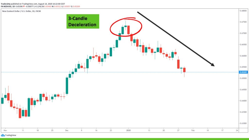 The 13 Best Candlestick Signals