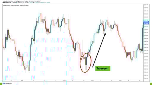 The 13 Best Candlestick Signals