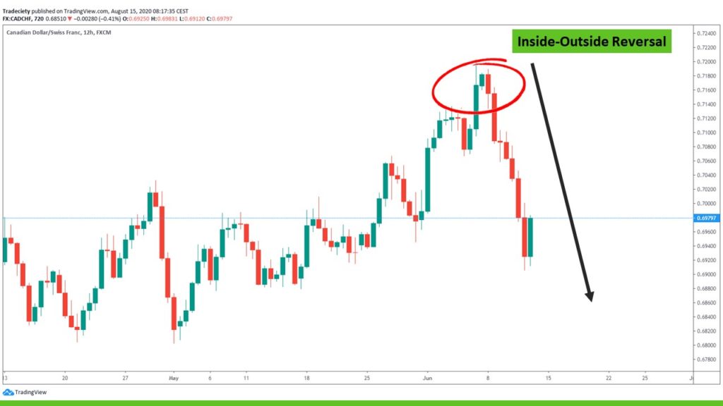 The 13 Best Candlestick Signals