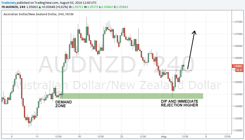 7 Rejection Price Patterns You Need To Know To Make More Money