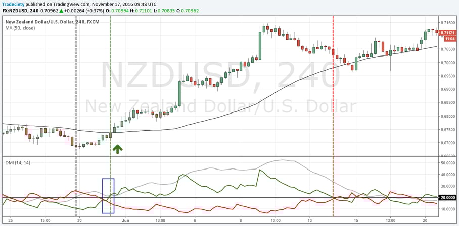ADX - Using The ADX Indicator To Find And Trade Trends