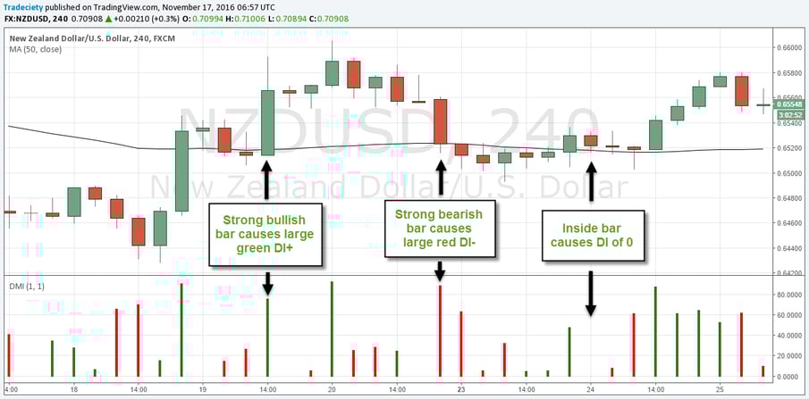 ADX - Using The ADX Indicator To Find And Trade Trends